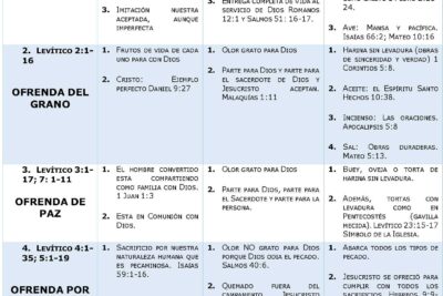 Los 7 tipos de ofrendas en la biblia 》 - La Luz de la Religión